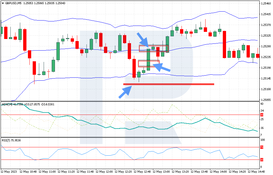 How to Trade With the "Cutting Pips" Strategy - R Blog - RoboForex