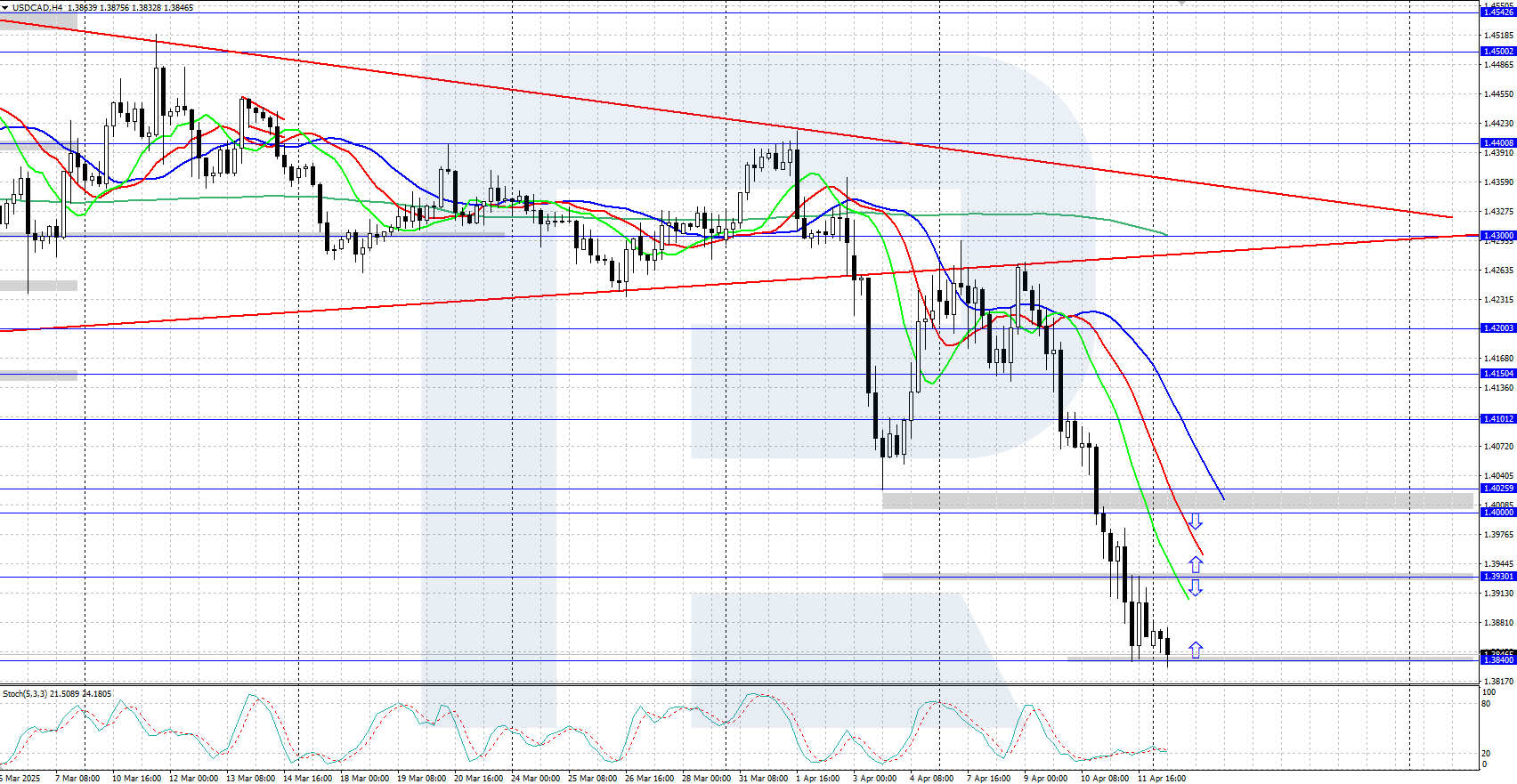USDCAD Price Forecast And Analysis For Today 14 April 2025 RoboForex USDCAD Price Forecast And Analysis For Today 14 April 2025 RoboForex