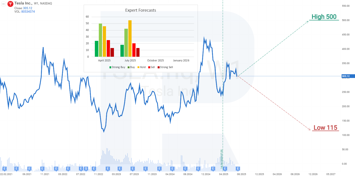 Tesla, Inc. (TSLA) stock analysis and forecast for 2025 - RoboForex