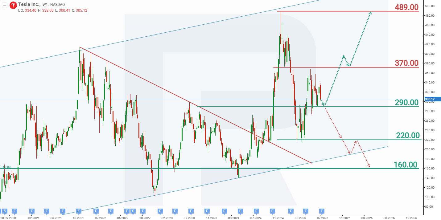 Tesla, Inc. (TSLA) stock analysis and forecast for 2025 - RoboForex