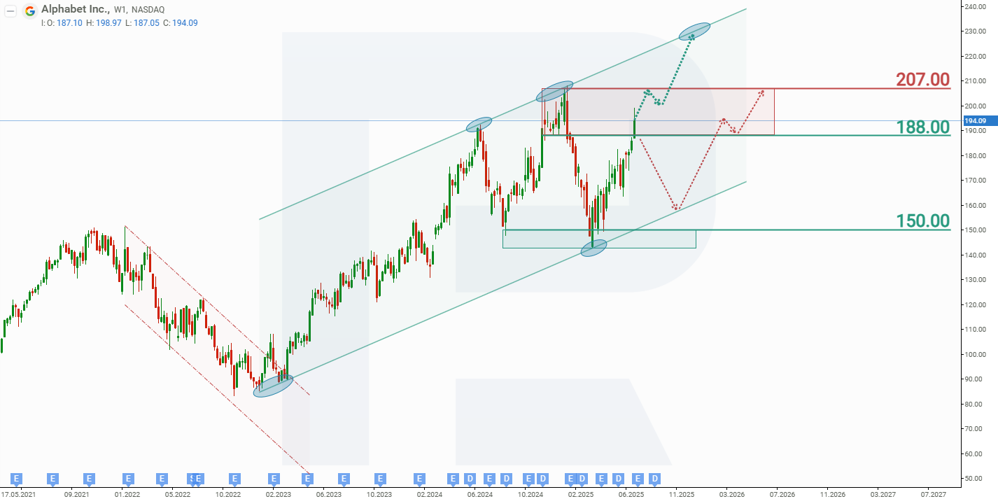 Alphabet Inc. (GOOG) stock analysis and forecast for 2025 - RoboForex
