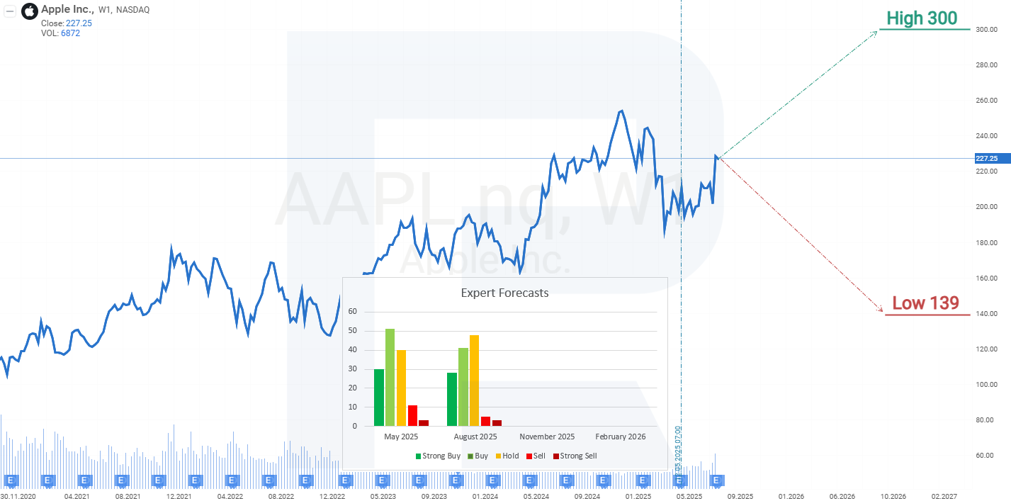 Apple Inc. (AAPL) stock analysis and forecast for 2025 - RoboForex
