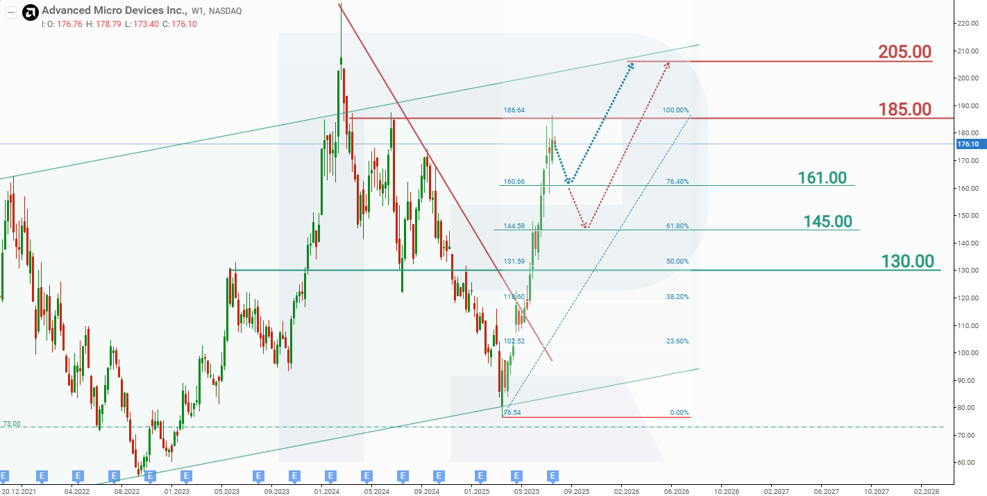 Advanced Micro Devices, Inc. (AMD) stock analysis and forecast for 2025 - RoboForex