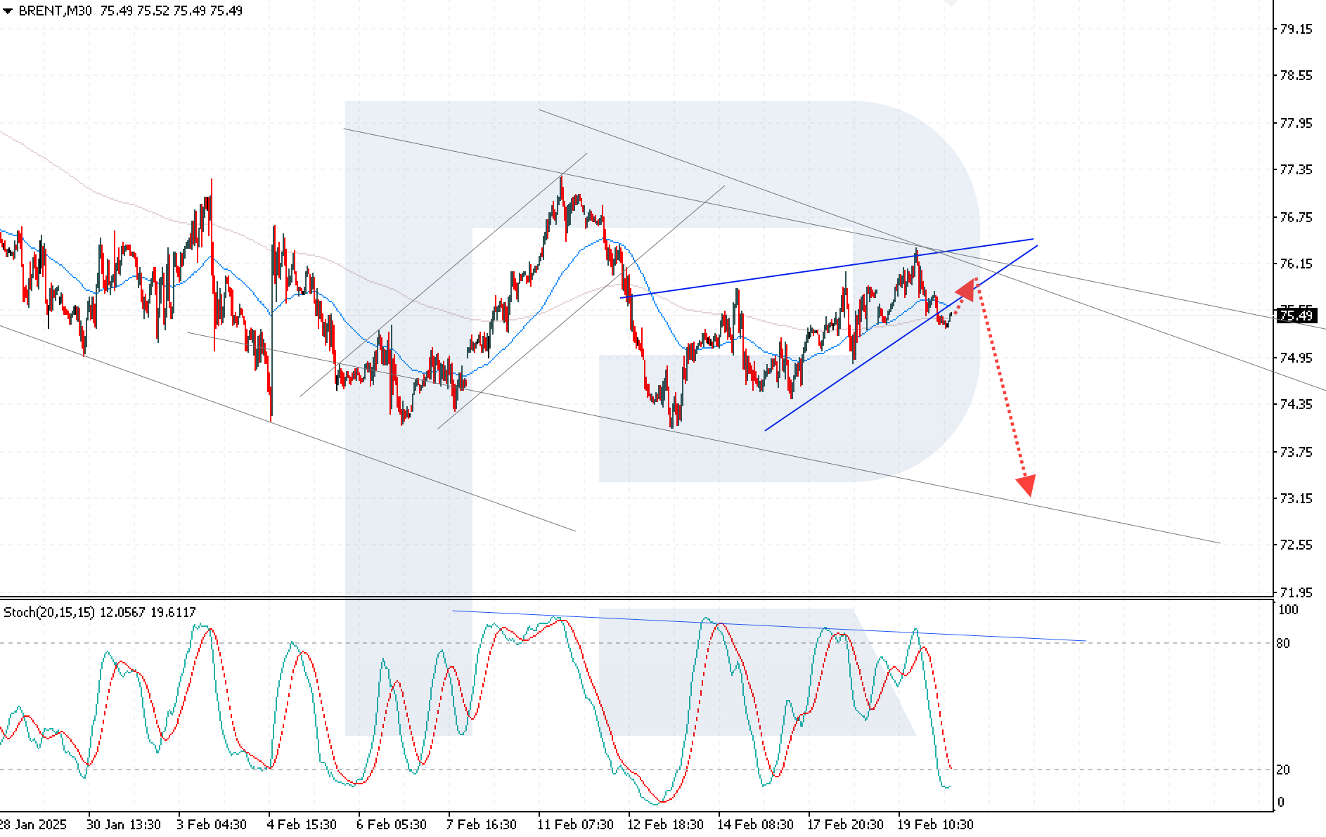 Brent Crude Oil Price Forecast And Analysis For 20 February 2025