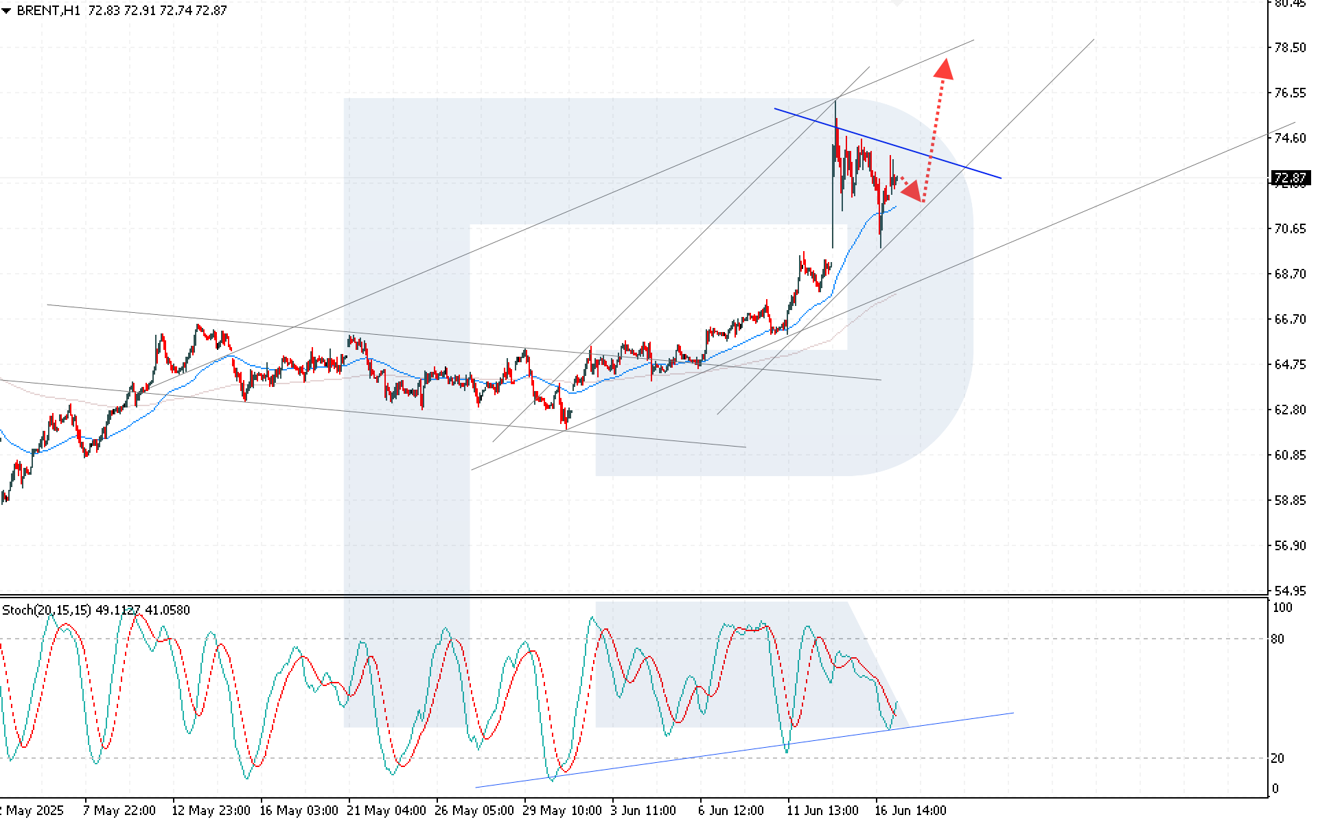 Brent Crude Oil Price Forecast And Analysis For 17 June 2025 RoboForex