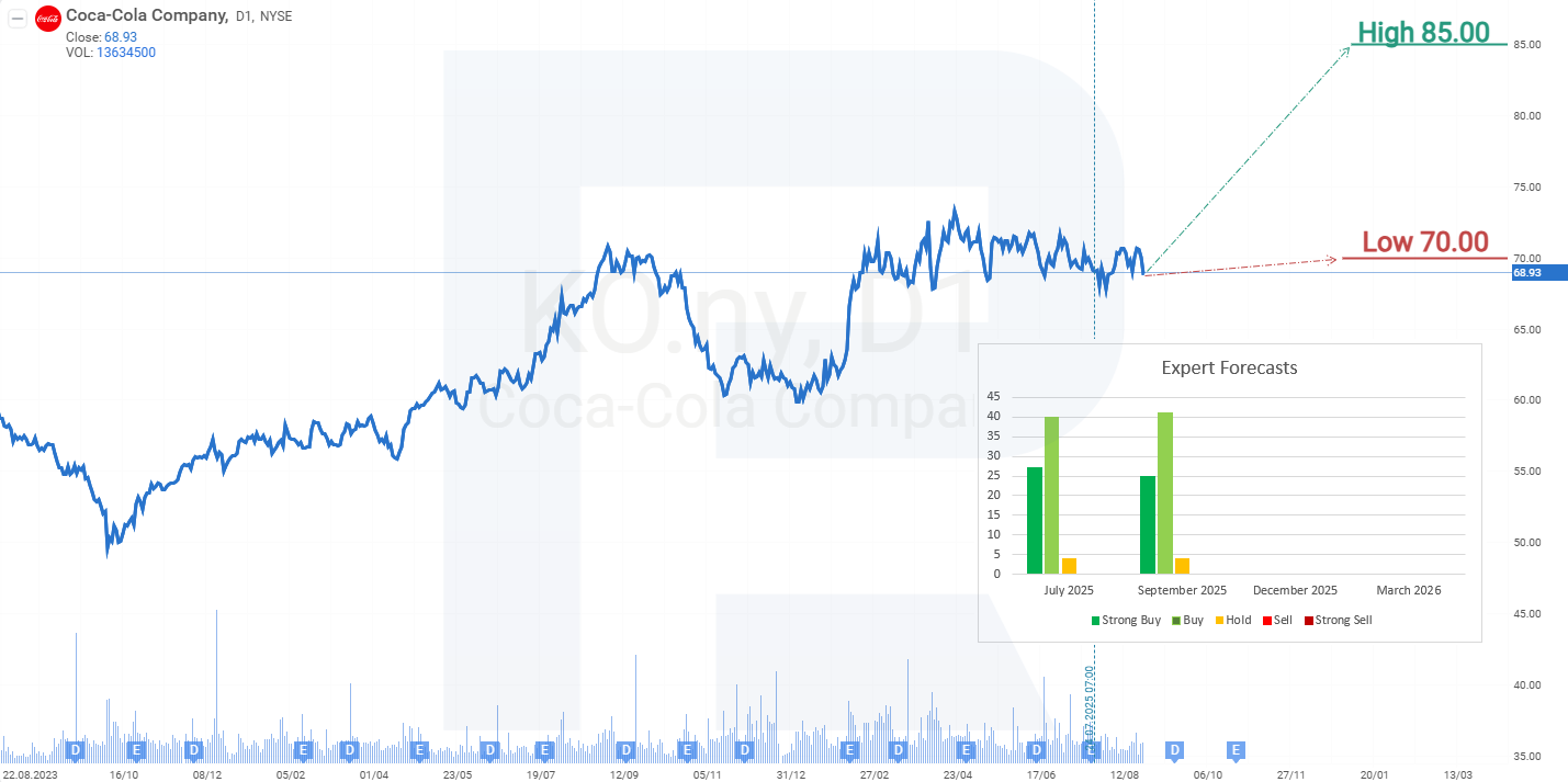 The Coca-Cola Company (KO) stock analysis and forecast for 2025 - RoboForex